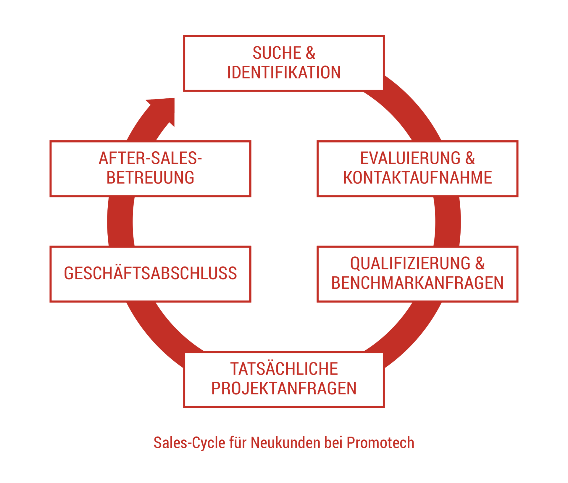 Vom Erstkontakt zur Serie – 1. Teil: Der Angebotsprozess ...
